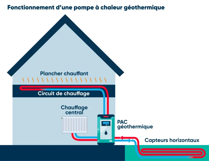 Chauffage geothermie | Pompe a chaleur geothermie Prix pac | Effy
